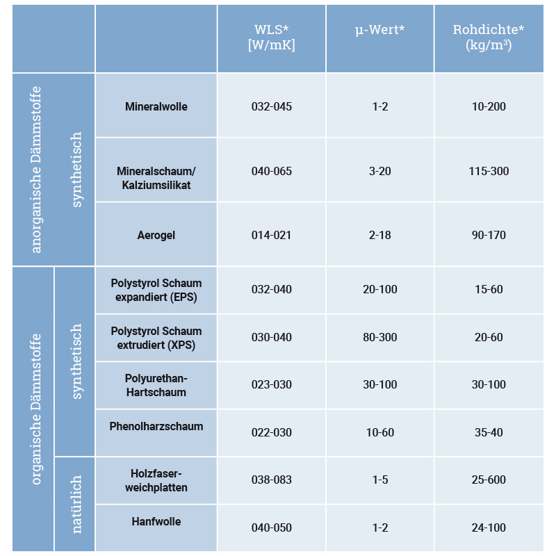 Acht Gründe für EPS - Neues zu Neopor® - Neopor® - Das leistungsstarke Original - Neopor Portal